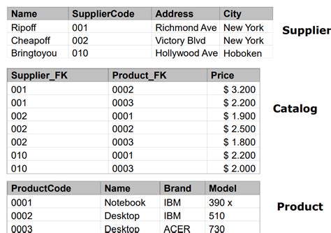 Solved Database Schema Given T He Following Relational