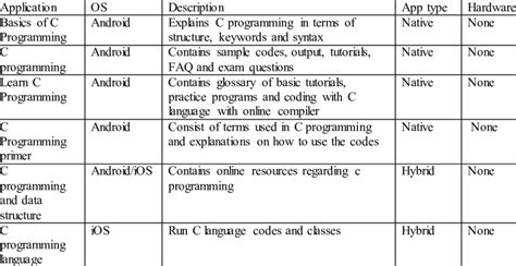 Examples Of Relevant Programming Apps For C Programming These Apps