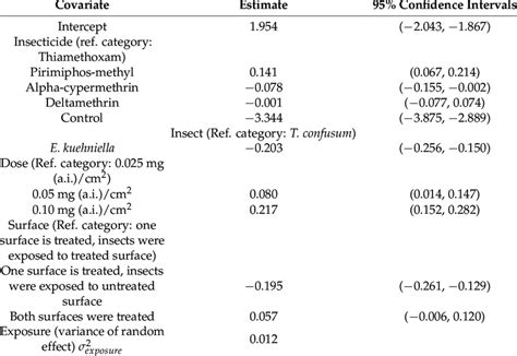 Parameter Estimates Of The Best Selected Model Distributional