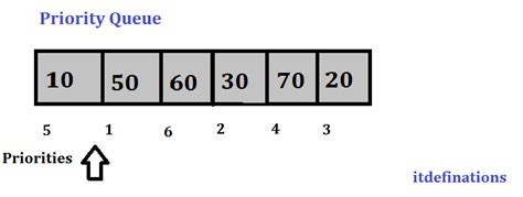 Priorityqueue And Lifoqueue Implementation In Python By Devanshee Rupabheda Medium