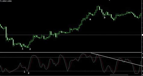 Stochastic Oscillator Trading Strategy Earn Money Forex