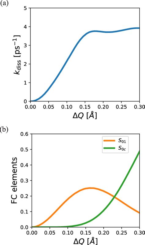 A Dissociation Rate K Diss As A Function Of Δq At Φ 8 V The