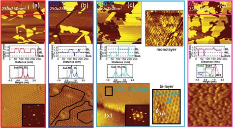 Low‐temperature 20 K Scanning Tunneling Microscopy Characterization Download Scientific