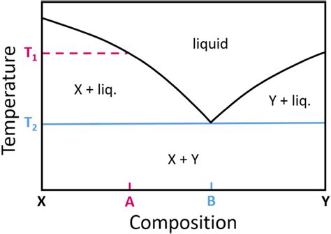 example of a simple binary eutectic system phase diagram 74 download