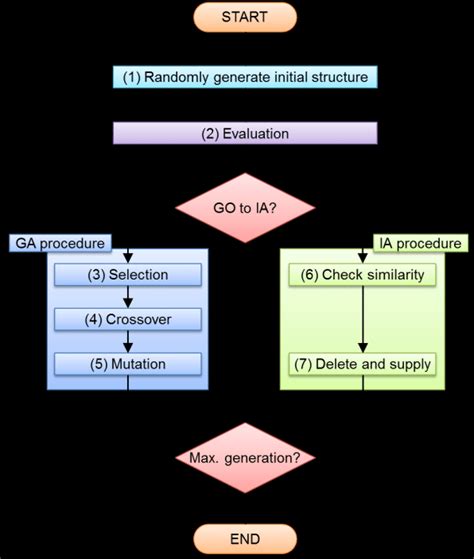 Flowchart Of Ea Fdtd Method For Optimization Of Microlens Structure
