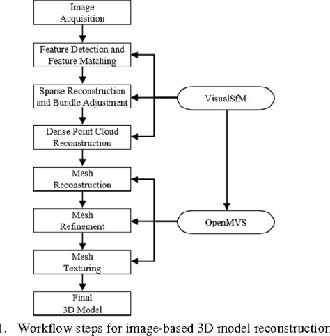Figure 1 From Workflow Evaluation For Optimized Image Based 3d Model