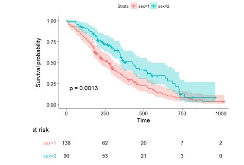 how to adjust the risk table title position · issue 246 · kassambara survminer · github