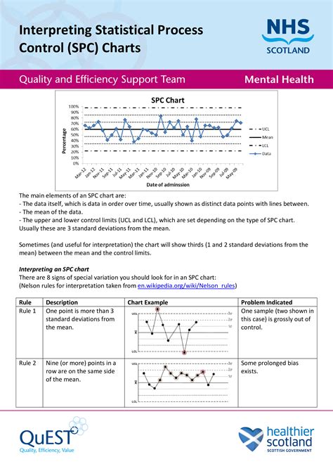 Qc Quality Control Tools Are Basic Statistical Process Control Spc