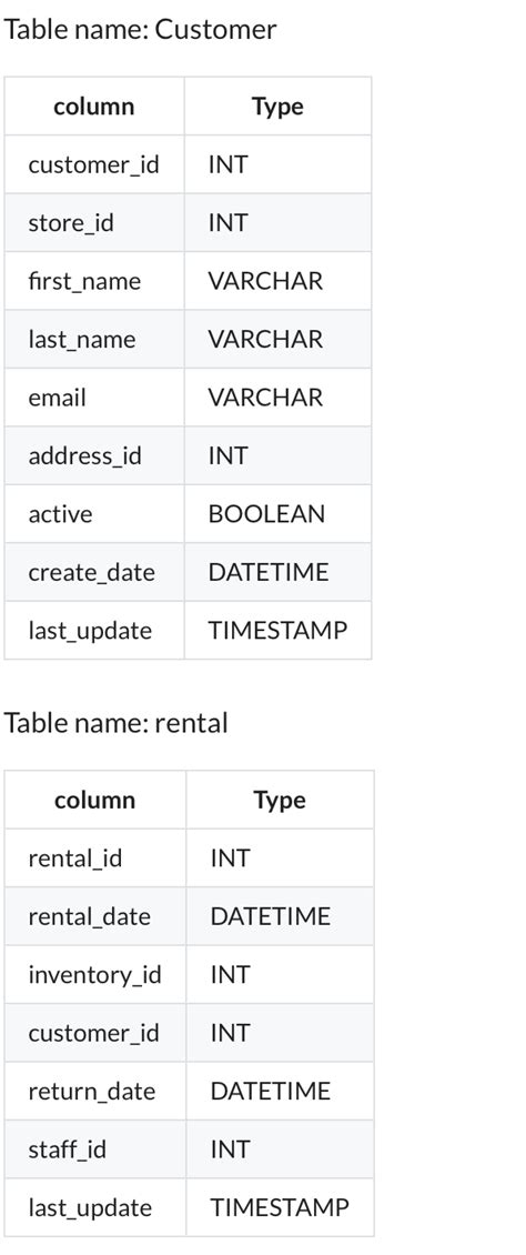 solved write a query to retrieve the number of rentals for