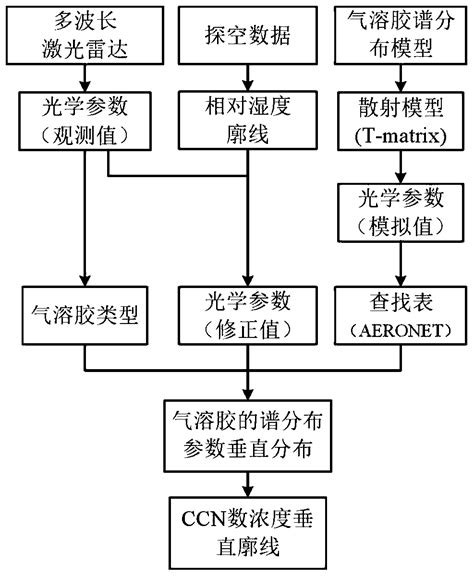 Cloud Condensation Nucleus Number Concentration Vertical Profile Inversion Method Based On Multi