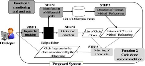 Figure 1 From Proactive Clone Recommendation System For Extract Method