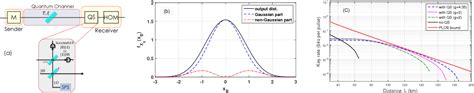 Figure 1 From Continuous Variable Quantum Key Distribution Enhanced By