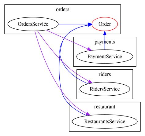 Blog Packagemap Common Code Coupling Mistakes