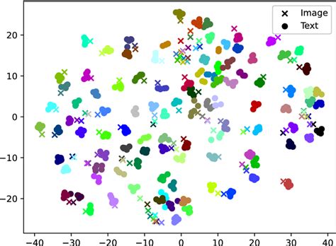 Visualization Of Joint Representations Using T Sne Algorithm Download