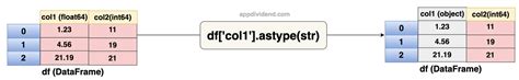 Converting Columns To String In Pandas Dataframe
