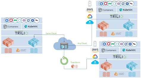 How To Easily Migrate Your Openshift Apps To The Public Cloud