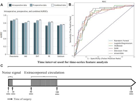 A Auc When Using Preoperative Data Intraoperative Data And Combined