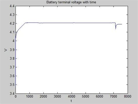 Battery Terminal Voltage With Time Download Scientific Diagram