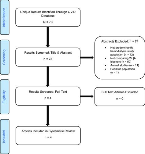 Preferred Reporting Items For Systematic Reviews And Meta Analyses Download Scientific Diagram