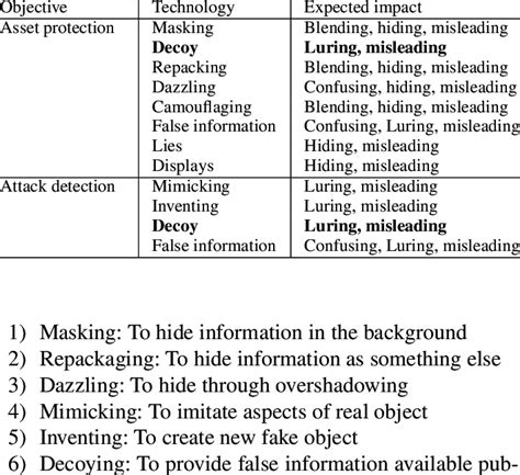 Defensive Deception Techniques For Asset Protection And Attack