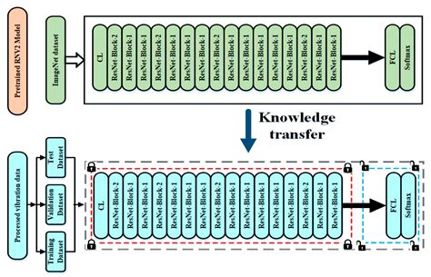 Deep Transfer Learning Framework For Bearing Fault Detection In Motors