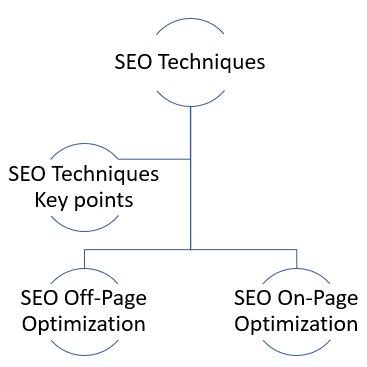 SEO Techniques Model Diagram Download Scientific Diagram