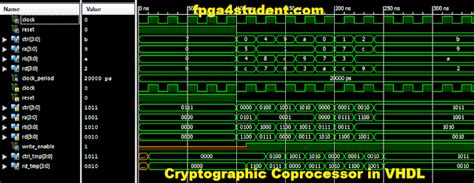 Cryptographic Coprocessor Design In Vhdl