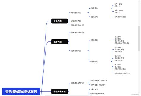 在线音乐播放web项目测试 selenium junit5 音乐网站系统测试方法 csdn博客