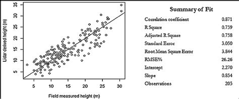 Summary Of Tree Height From Field And Lidar Download Scientific Diagram
