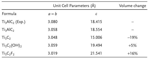 Summary Of The Dft Calculation Results Reaction 1 Is