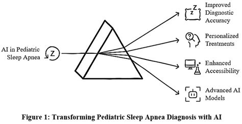 Role Of Artificial Intelligence In Paediatric Sleep Medicine