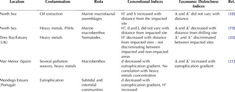 Some Examples Of The Joint Application Of Conventional And Taxonomic Download Scientific