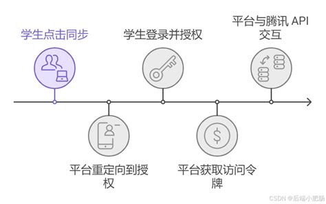 【oauth2系列】如何使用oauth 20实现安全授权？详解四种授权方式oauth2授权 Csdn博客