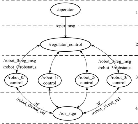 Ros Simulation Structure Download Scientific Diagram
