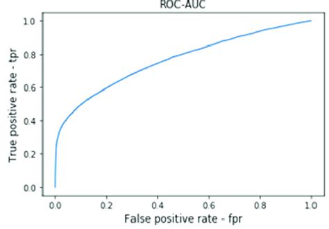 The Roc Curve Of The Random Forest Classifier Download Scientific Diagram