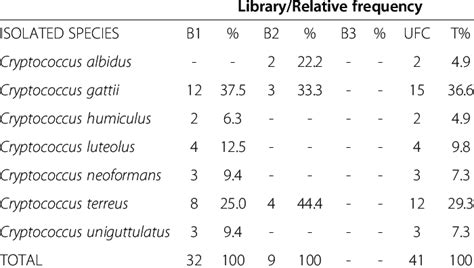 Of Cryptococcus Spp In 84 Samples Taken From The Dust Substrate Of Download Scientific Diagram