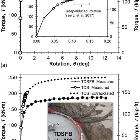 Relationship Between Torque And Applied Rotation For The Test Shafts