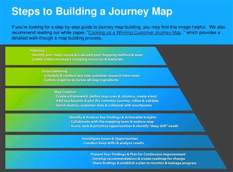 The Steps To Building A Journey Map Are Shown In Blue Green And Yellow Colors