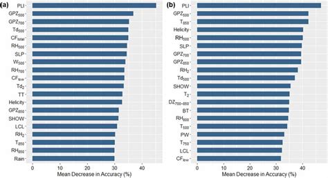 Top 20 Important Variables Ranked By Mda In A ‘24 Hr Model And B Download Scientific