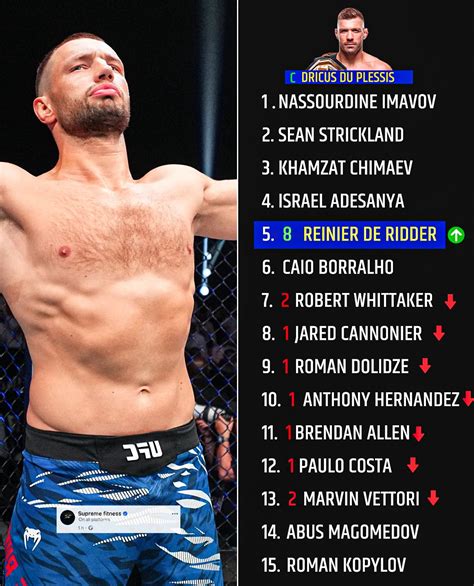 Supreme Reinier De Ridder Advances 8 Places And Robert Whittaker Is