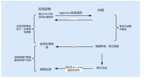 一文搞懂网络io模型（阻塞式io、非阻塞式io、io复用、信号驱动io、异步io） 言思宁 博客园