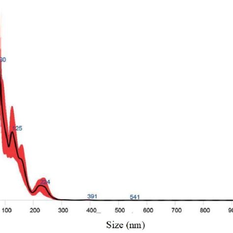 particle size distribution of the formulation f3 download scientific