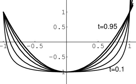 Rational Function R 2 X F O R T 0 1 0 25 0 5 0 750 95 Download Scientific Diagram