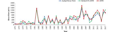 Comparison Between Stand Alone Ann And Hybrid Cs Ann Download