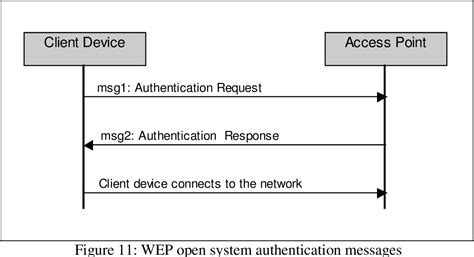 Figure 11 From Analysis Of Wi Fi Security Protocols And Authentication Delay Semantic Scholar