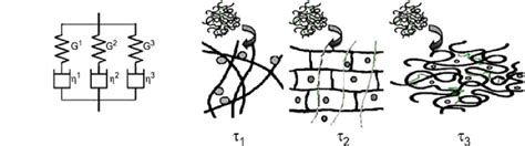Gmm With Three Elements And Schematic Viscoelastic Responses Download Scientific Diagram