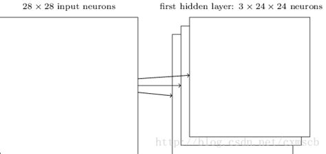 深度学习之卷积神经网络cnn及tensorflow代码实现示例详细介绍tensorflowcnn输入数据格式 Csdn博客