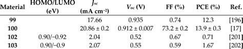 Representative Performance Data Of Macrocycles In Dsscs Download Scientific Diagram