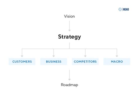 Product Strategy Accredian Blog