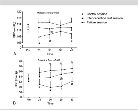 Figure 4 From Exercise Type Affects Cardiac Vagal Autonomic Recovery After A Resistance Training